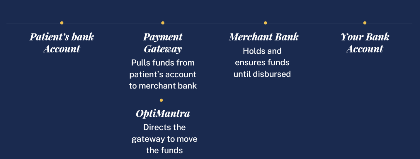 Setup Payment Processor: Stripe – OptiMantra Inc.